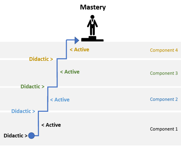 Why Active Learning is So Important - Salience Learning